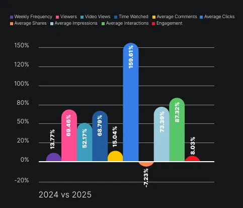 Report Looks at LinkedIn Performance Benchmarks for 2025 – Kansas ...
